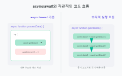 비동기 처리 Callback, Promise, async/await