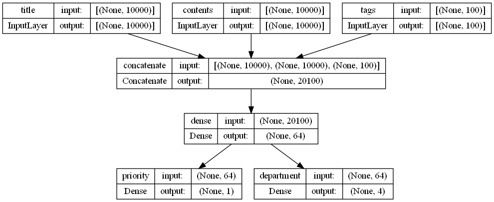 Keras로 모델 설계하기