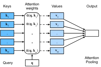 11. Attention Mechanisms and Transformers