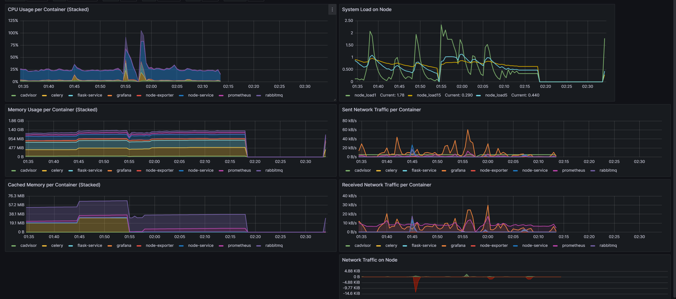 Prometheus Grafana Cadvisor In Docker