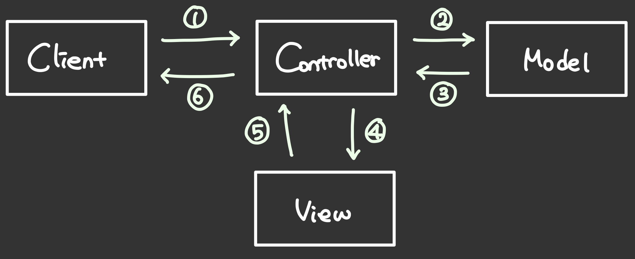 Spring MVC 간단 정리