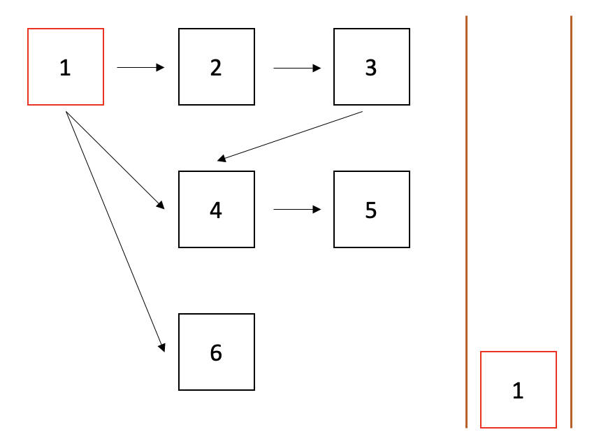 [BOJ 2252][위상정렬][C++] 줄 세우기 - Day1