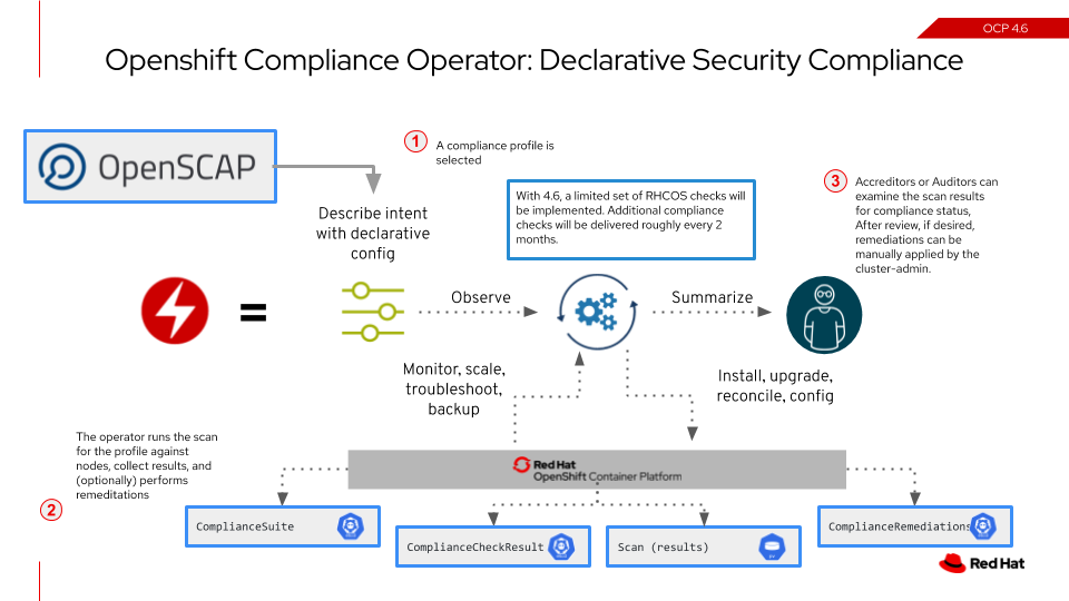 Openshift Compliance Operator를 알아보자