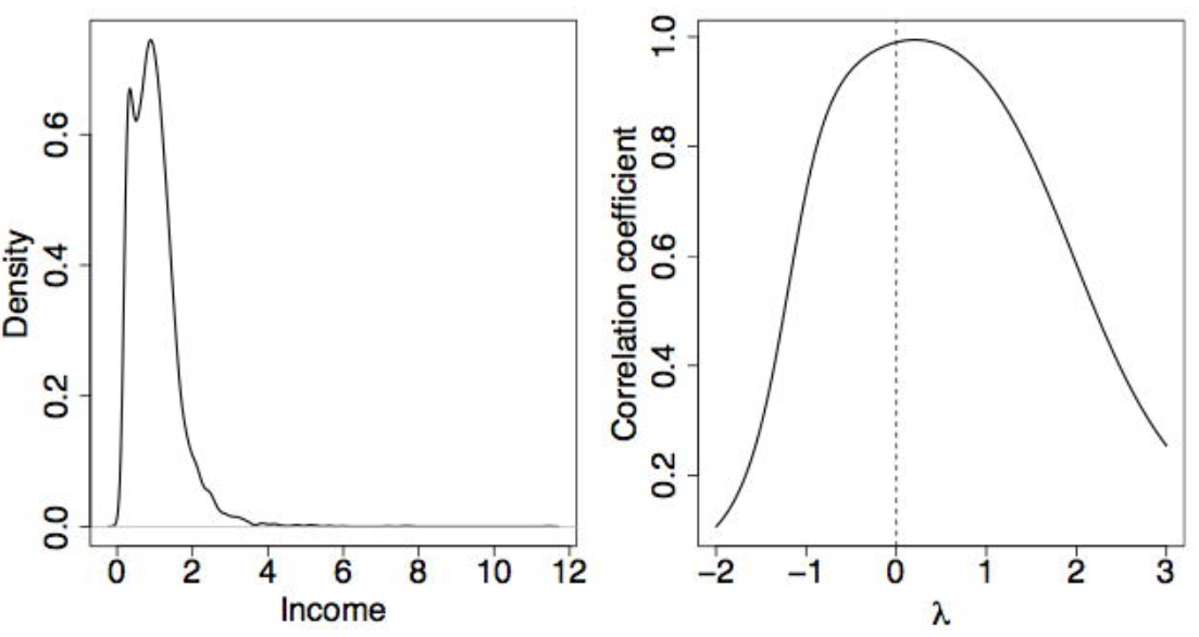 [Data Analysis] 4. Box-Cox Transformation