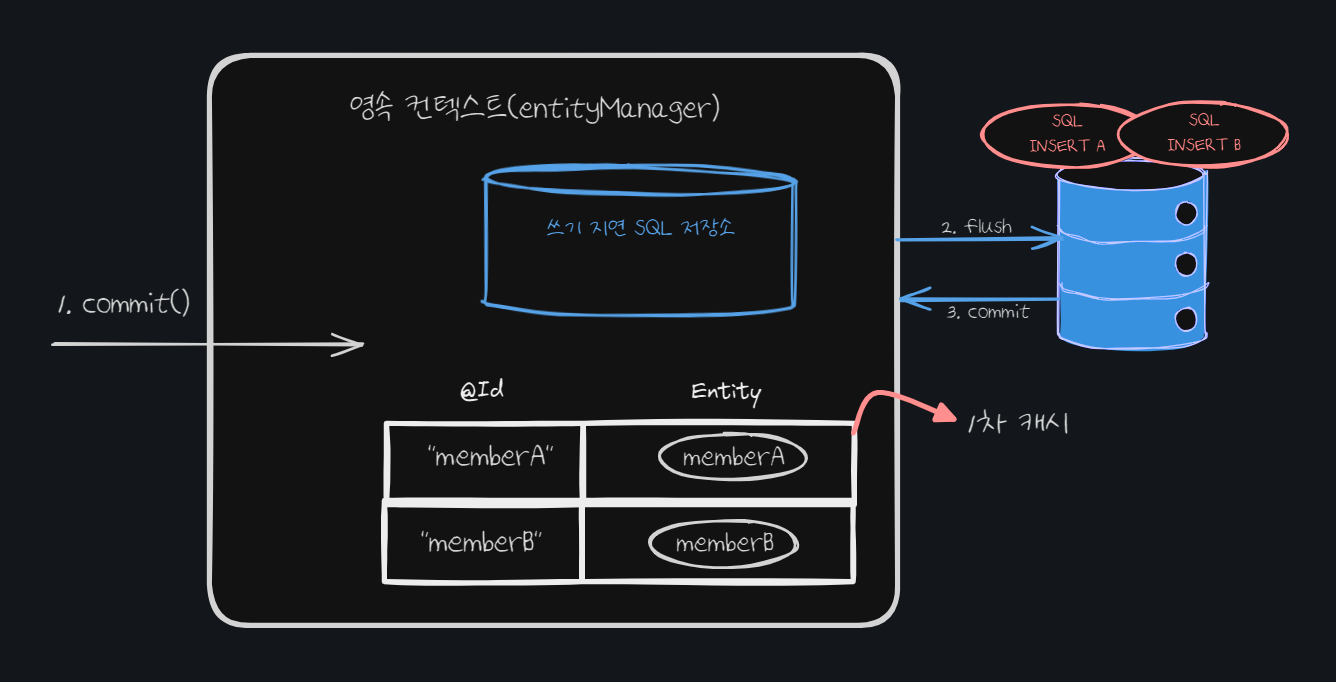 [JPA] 3. 영속성 관리(1)