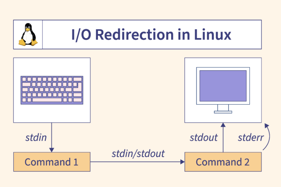 [리눅스] 프로세스, top, IO Redirection
