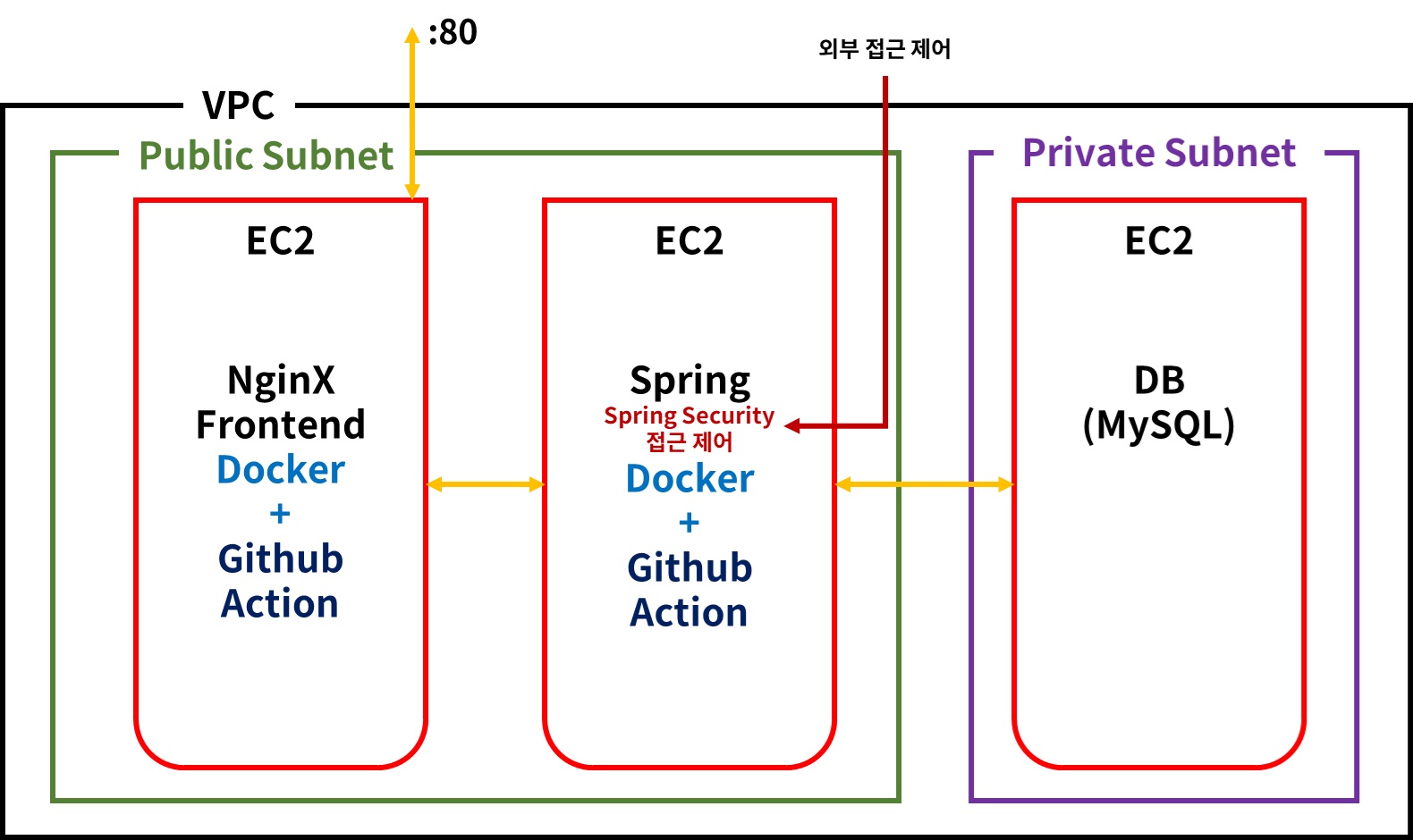 [ASAC 06] Docker, Github Action, AWS 를 이용한 CI/CD 자동화 구축하기 (1)