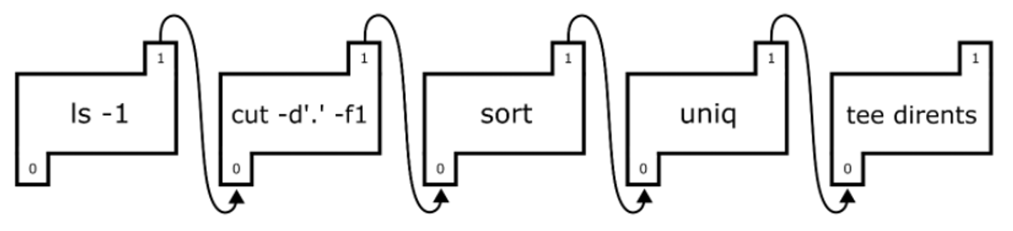 [ASAC 06] Git (2) - Git Bash 사용을 위한 Linux 쉘 명령어 알아보기