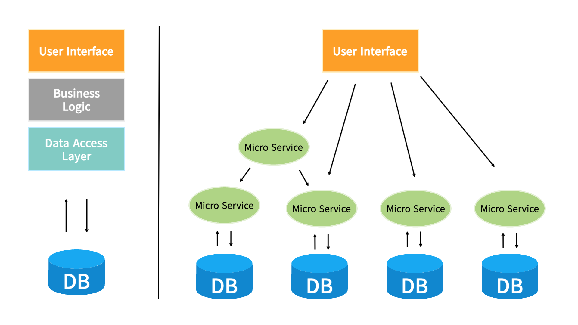 MSA 아키텍처란?