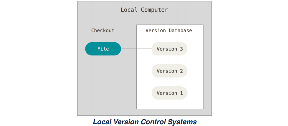 Version Control System