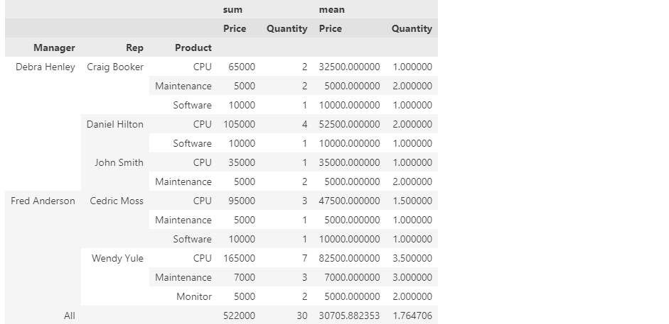 02. Analysis Seoul Crime (Pandas pivot table)