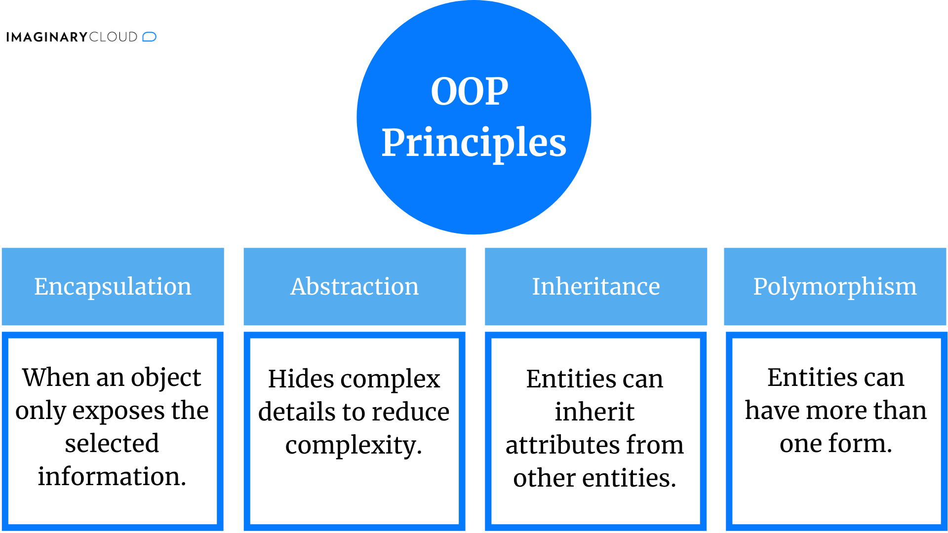 객체 지향 프로그래밍 Fundamnetal Principles of OOP