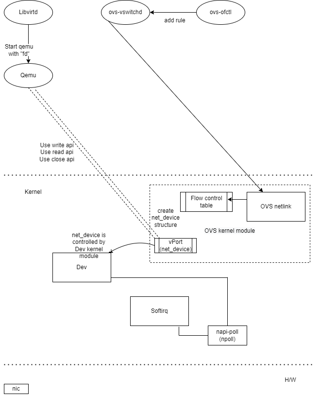 OpenVSwitch with QEMU internal(deep-dive)