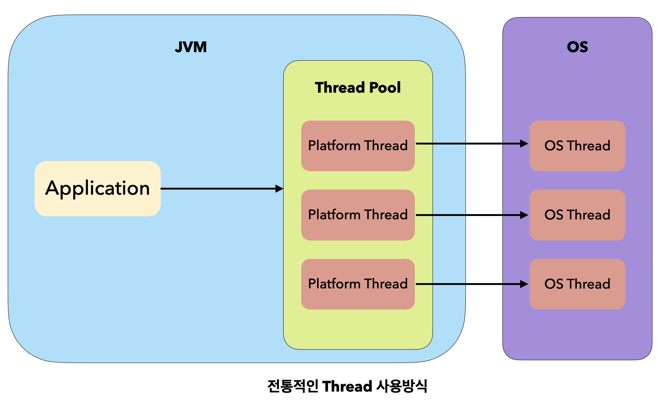 java virtual thread에 대한 탐구