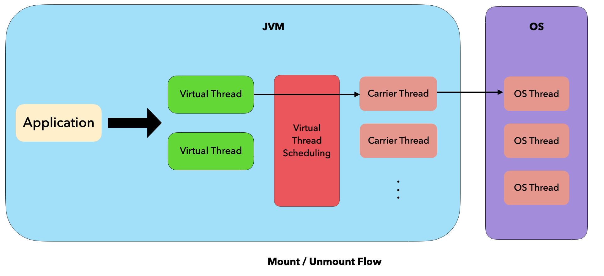 java virtual thread에 대한 탐구