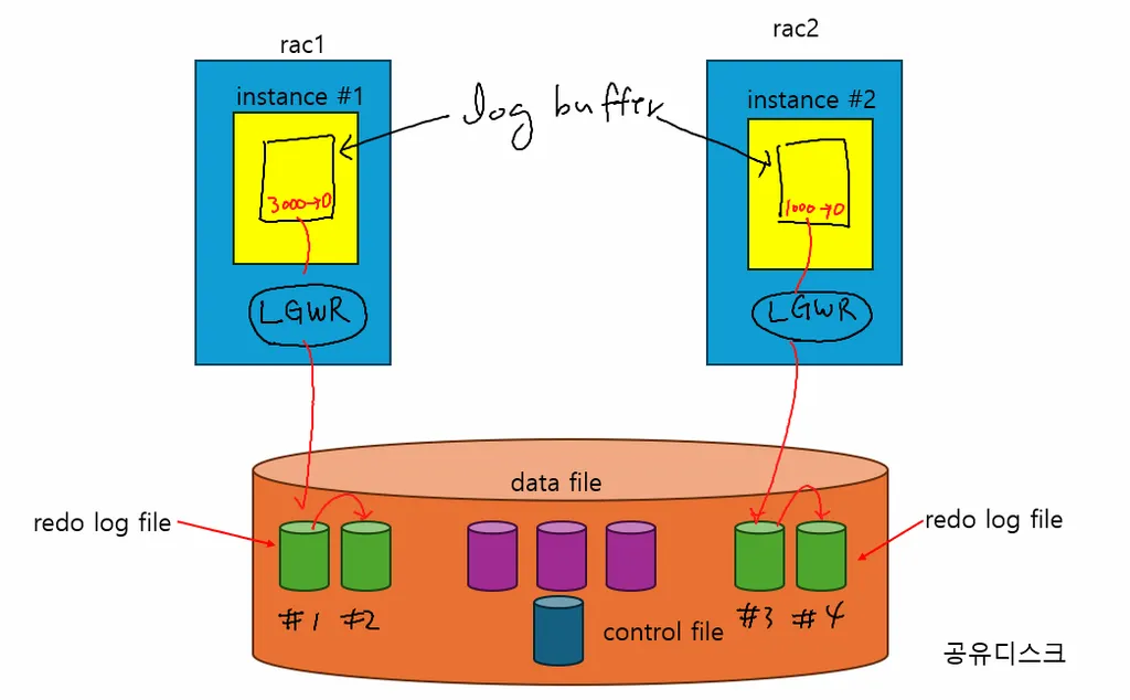 [Oracle] RAC 환경에서 redo log file 관리