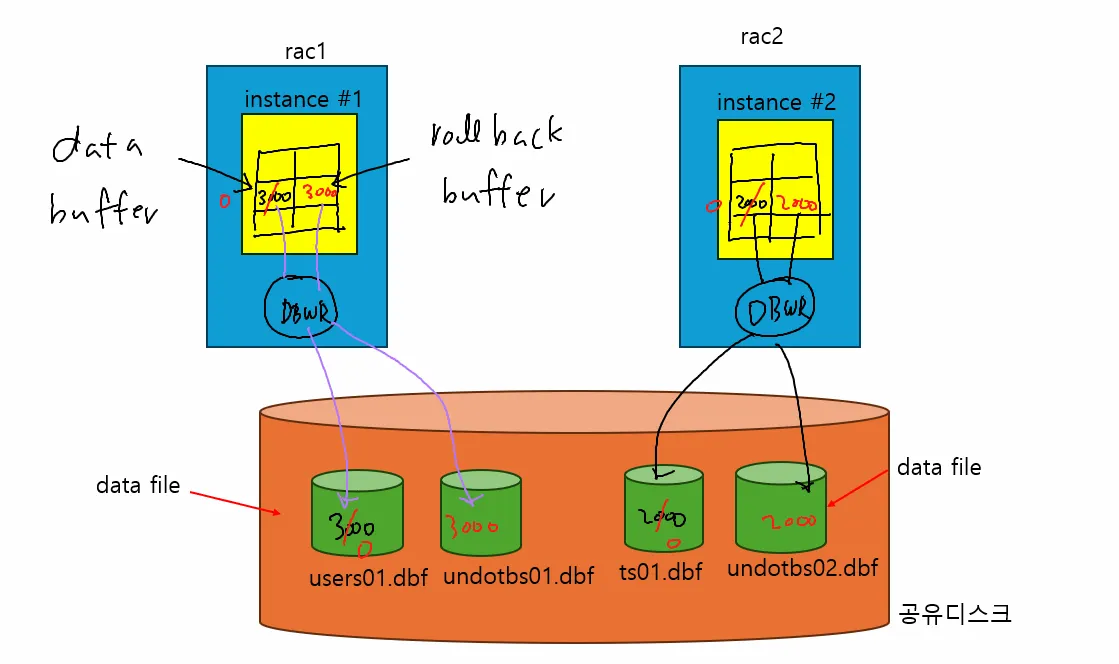 [Oracle] RAC 환경에서 undo tablespace 관리