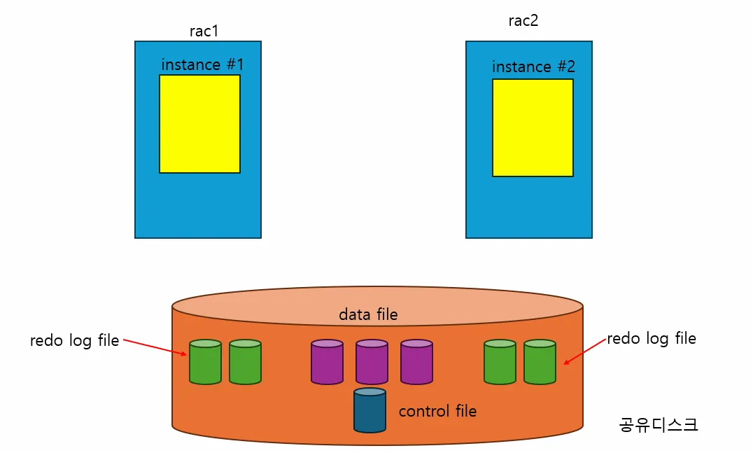[Oracle] RAC 환경에서 redo log file 관리