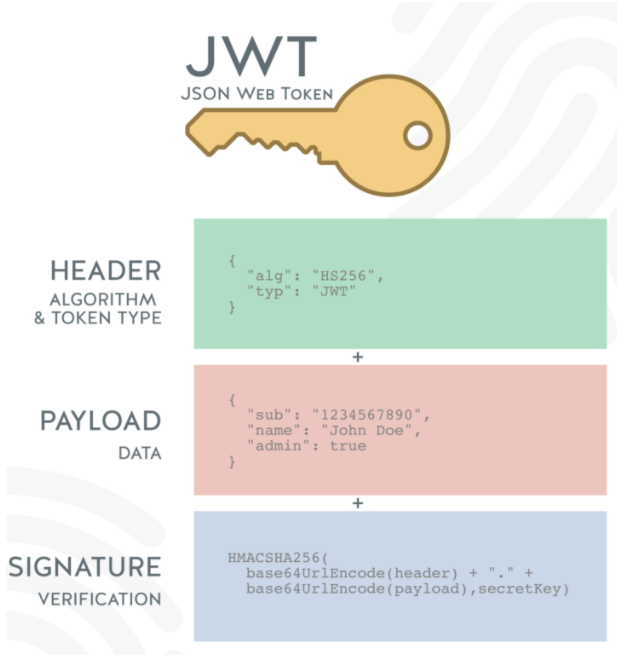 JWT (Json Web Token)