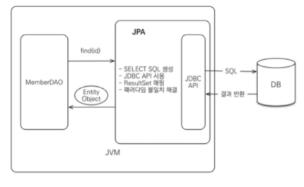 JPA (Java Persistence API)