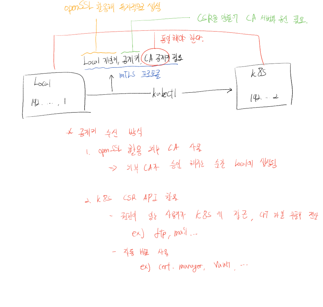 쿠버네티스 Openssl Vs Api Using Csreoy 1372