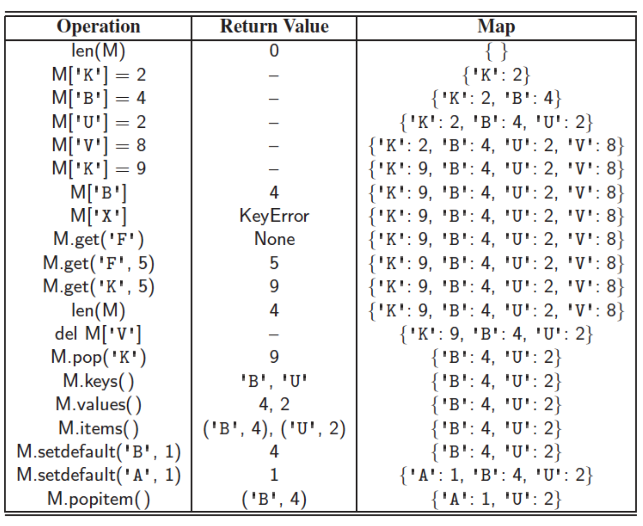 Maps, Hash Tables, and Skip Lists Maps, Hash Tables, and Skip Lists