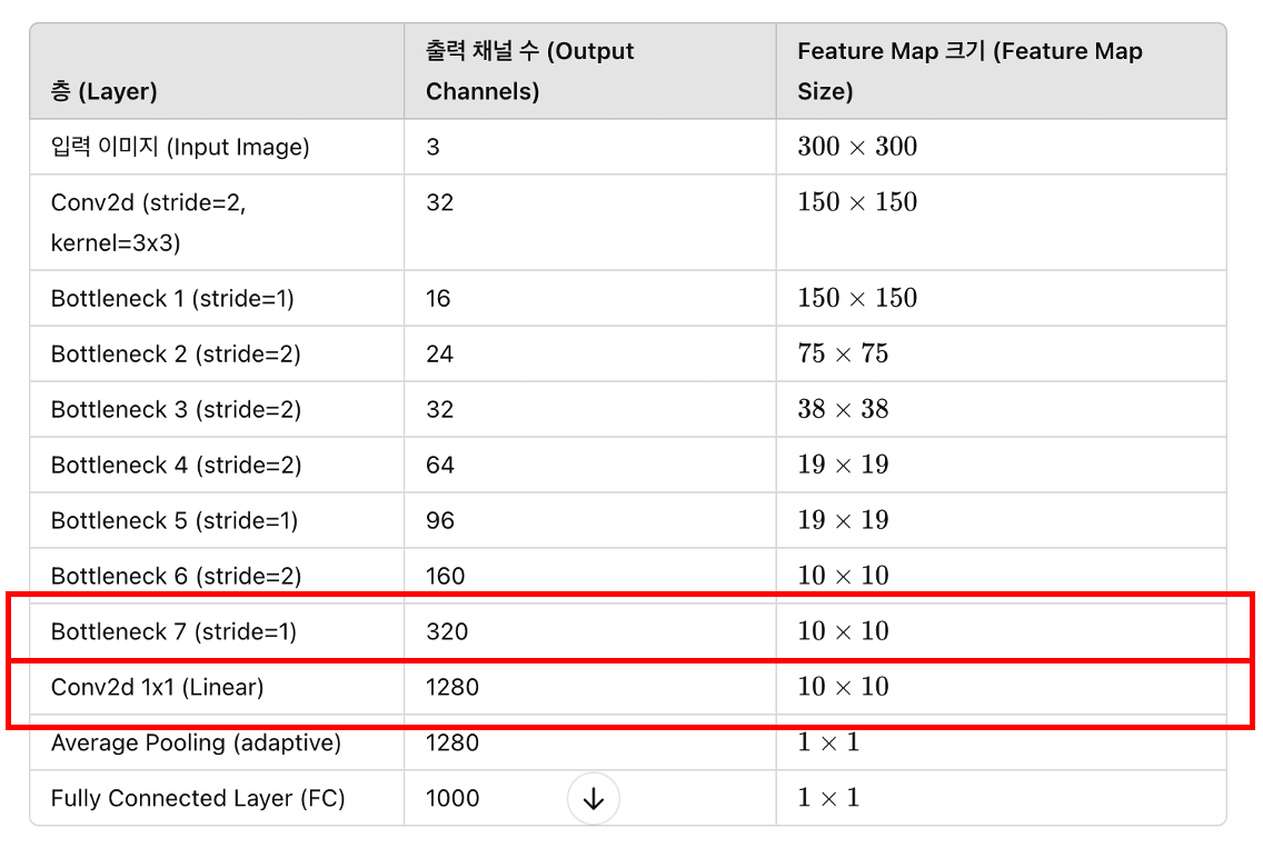 [논문리뷰] SSD MobilenetV2 Pytorch 구현 및 아이폰 앱 구동 (2)