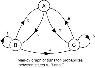 Markov chain