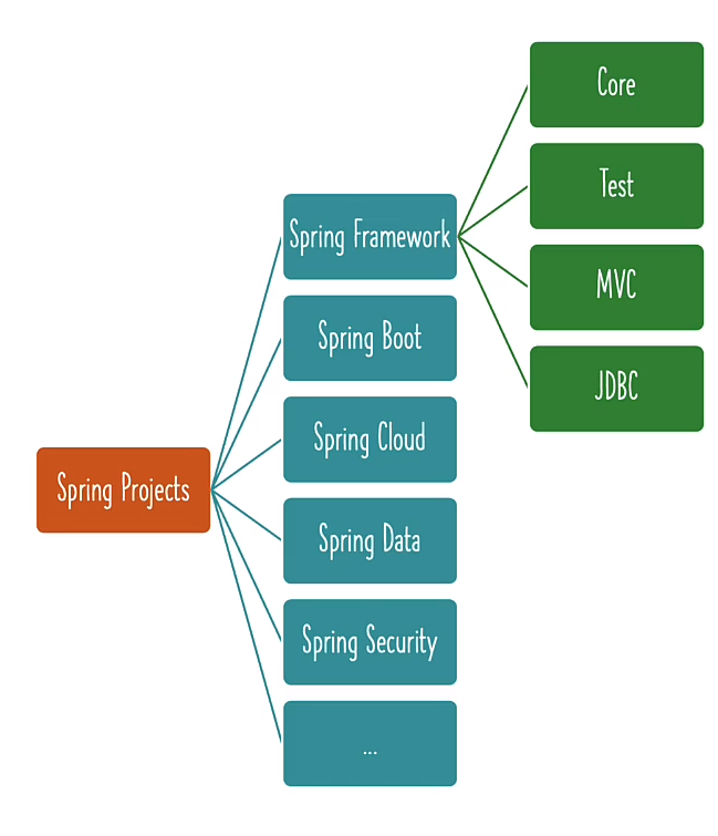 큰 틀에서 보는 스프링(Spring)