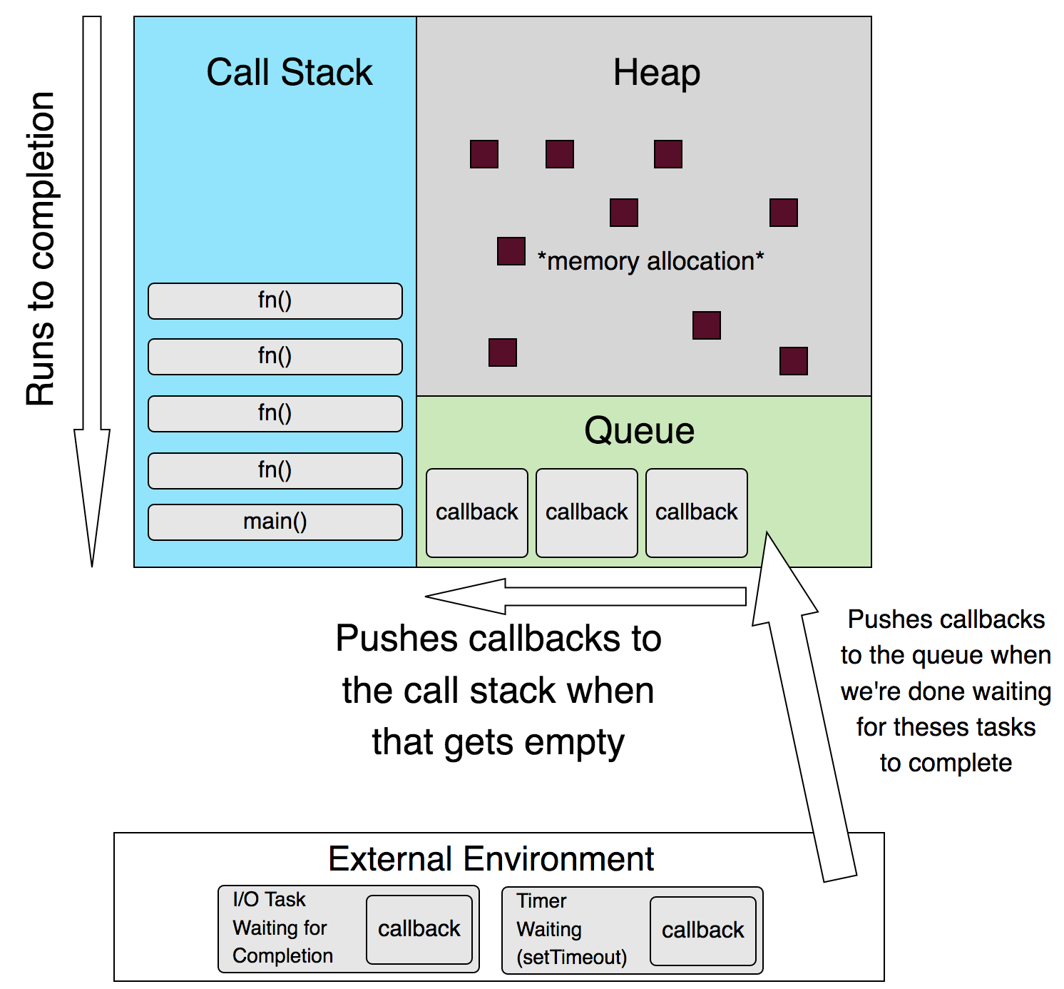 자바스크립트 - Call Stack, Event Loop, Tasks & more