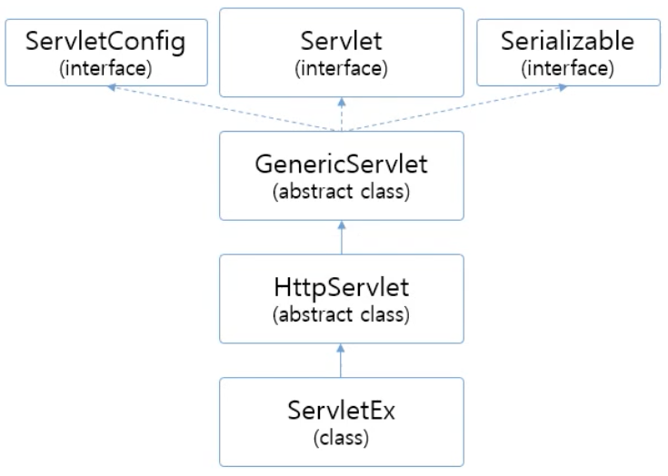 [Spring] 스프링 입문 - Servlet & JSP