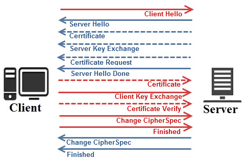 리눅스 - FTP, FTPS, SFTP 그리고 SSH