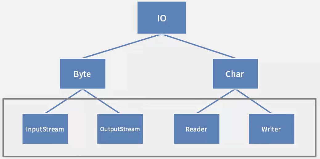 [프로그래머스] 자바 중급 - IO / stream, reader, writer