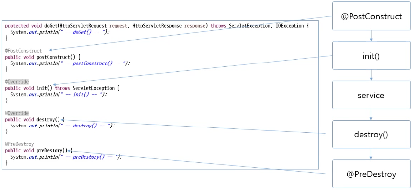 [Spring] 스프링 입문 - Servlet & JSP
