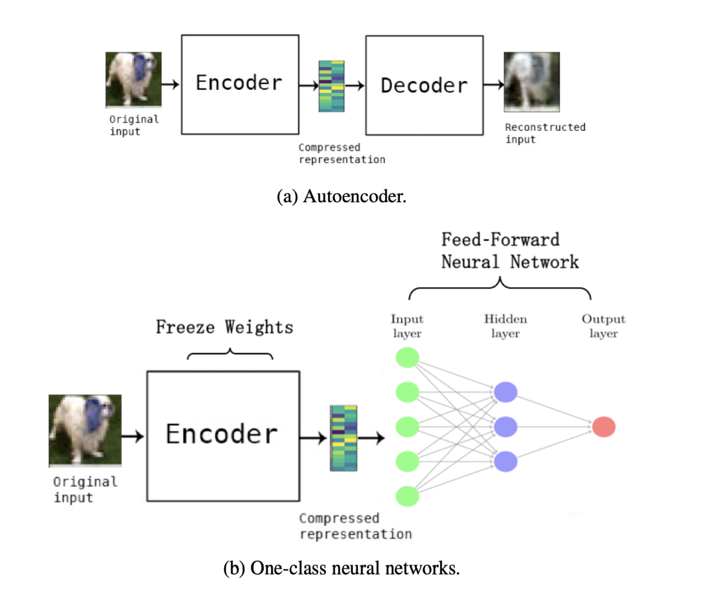 [Deep Learning for Anomaly Detection: A Survey]