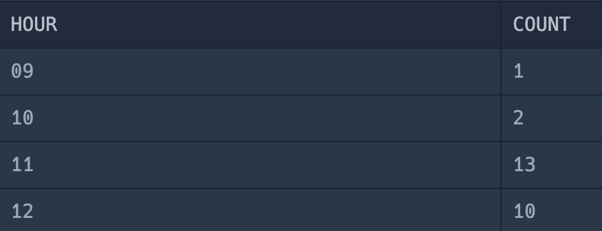 [MySQL- Lv.2] -TRUNCATE, HOUR