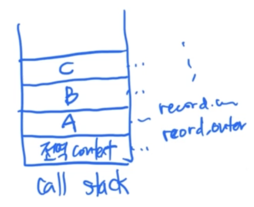 [TIL] Day 8 : 실행 컨텍스트, Hoisting, Call stack (수정필요)