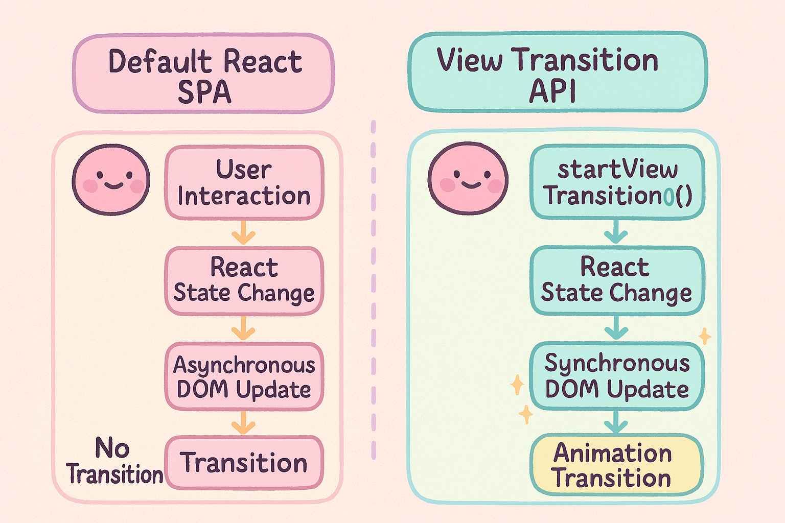 ViewTransition API 와 browser history 관리, 그리고 React Router