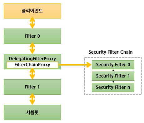 스프링 시큐리티가 지원하는 인증에 대해 알아보자