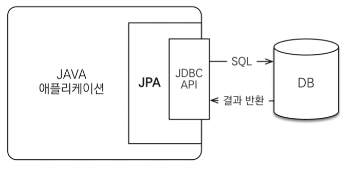 [CS] JPA란 무엇인가?