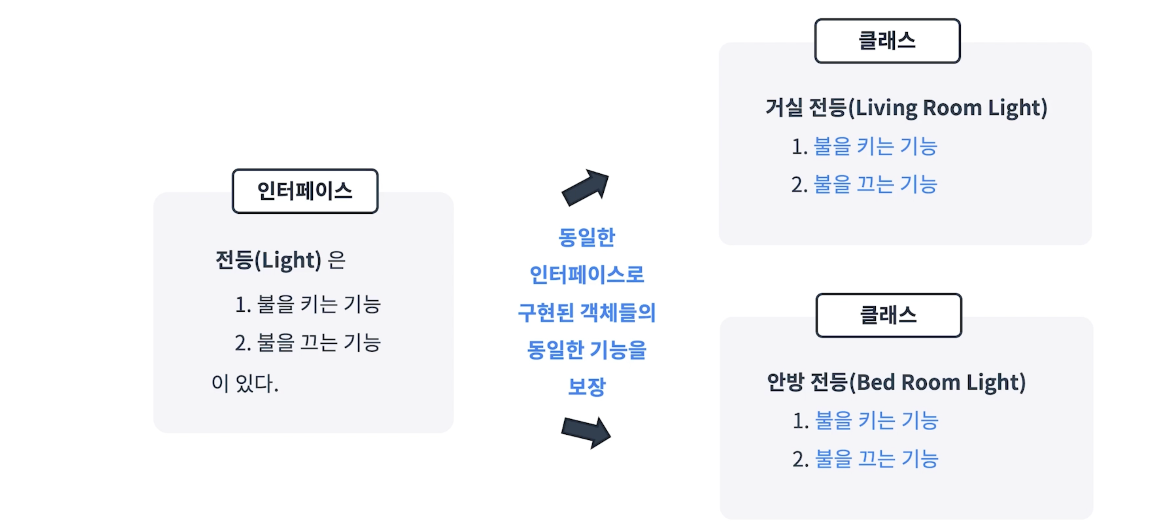 프로그래머스 Java 기초 수업 필기 인터페이스 만들기 5353