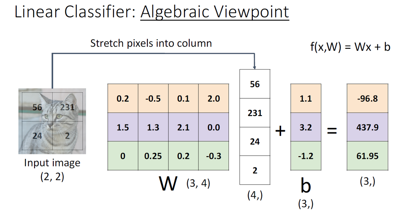 Linear classifiers