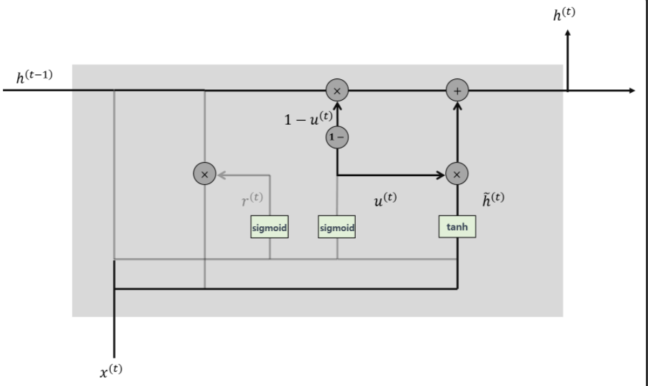 Embedding, Recurrent Layer