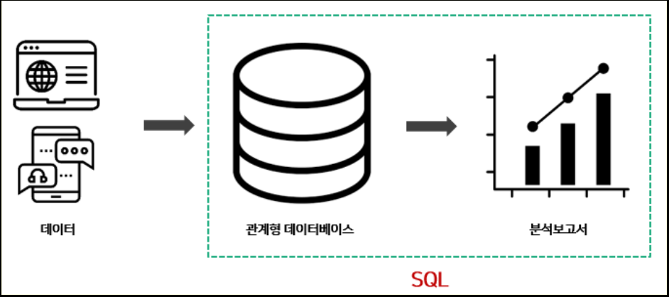 Sql 및 관계형 데이터베이스rdb 