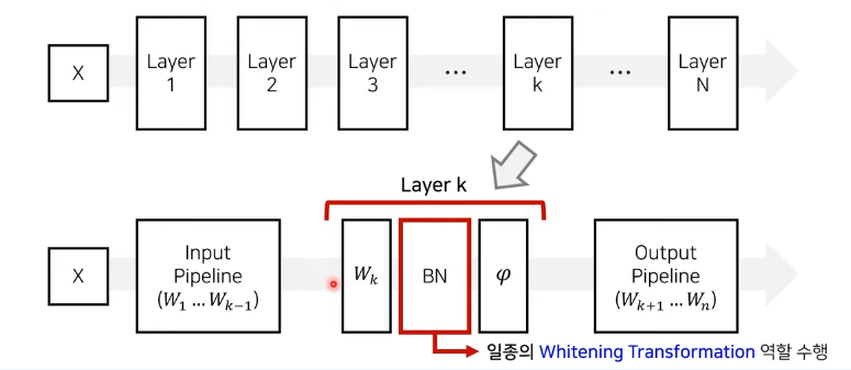 Batch Normalization