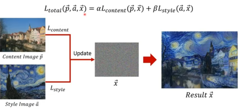 Image Style Transfer CNN