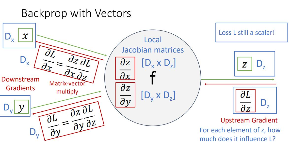 Backpropagation