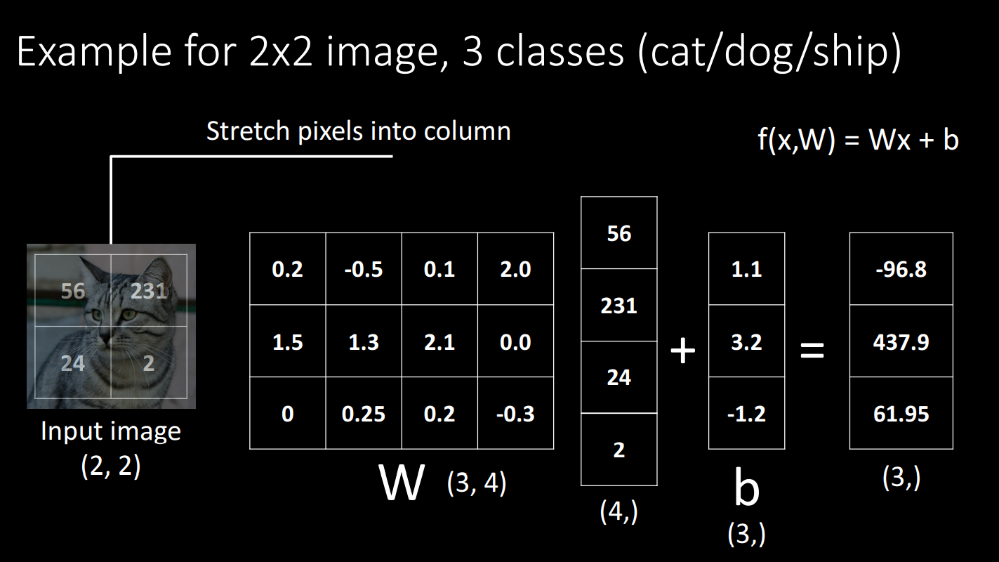 Linear classifiers