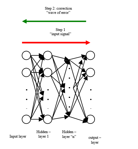 Backpropagation