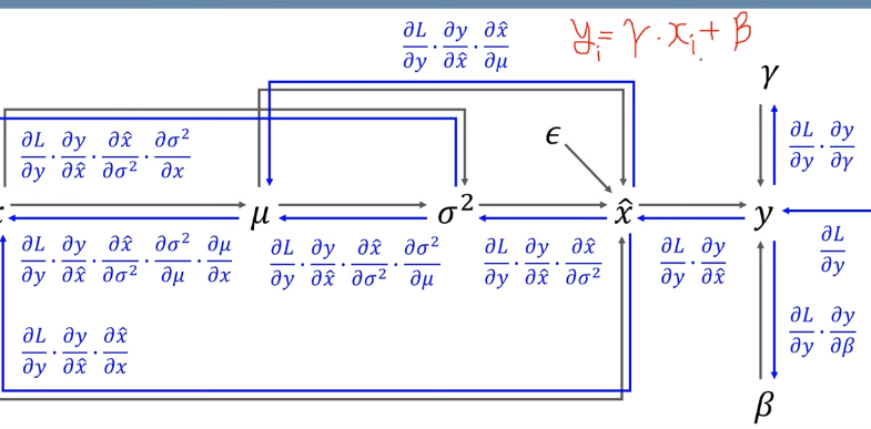 Batch Normalization